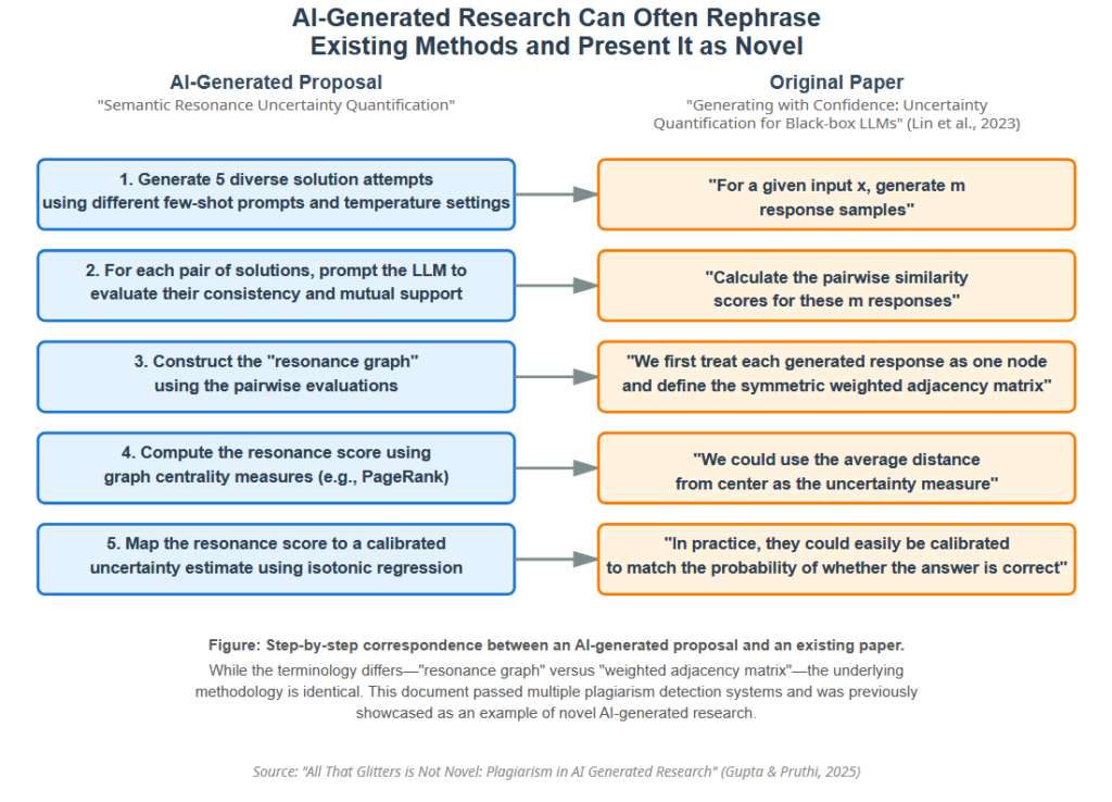Plagiarism in AI Generated Research: Kotak IISc AI–ML Centre